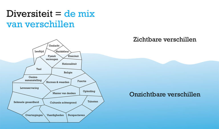 Diversiteit: wat is het en hoe ga je ermee om? - Jam Cultures
